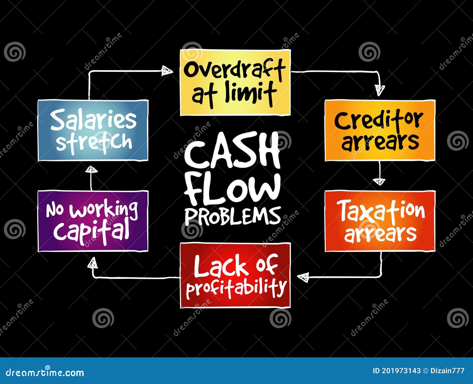 Cash Flow Problems, Strategy Mind Map Stock Illustration - Illustration ...
