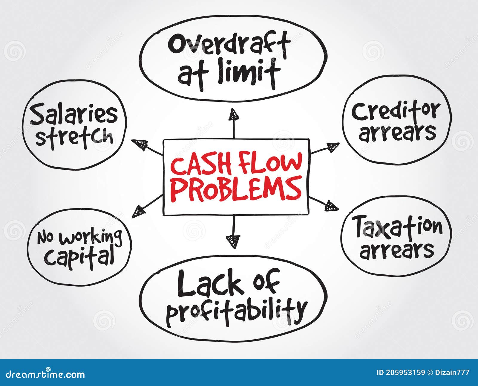 Cash Flow Problems, Strategy Mind Map Stock Illustration - Illustration ...