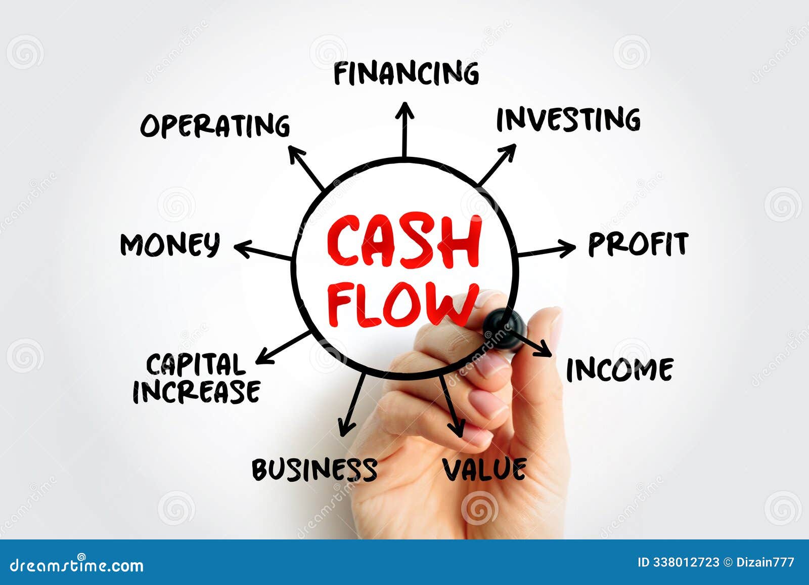Cash Flow - Real or Virtual Movement of Money, Mind Map Concept for ...