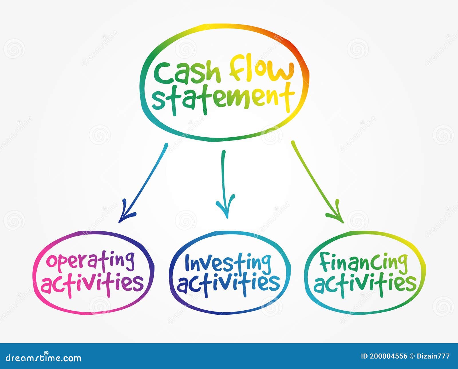 Cash Flow Statement Mind Map Stock Illustration - Illustration of expenses, flow: 200004556