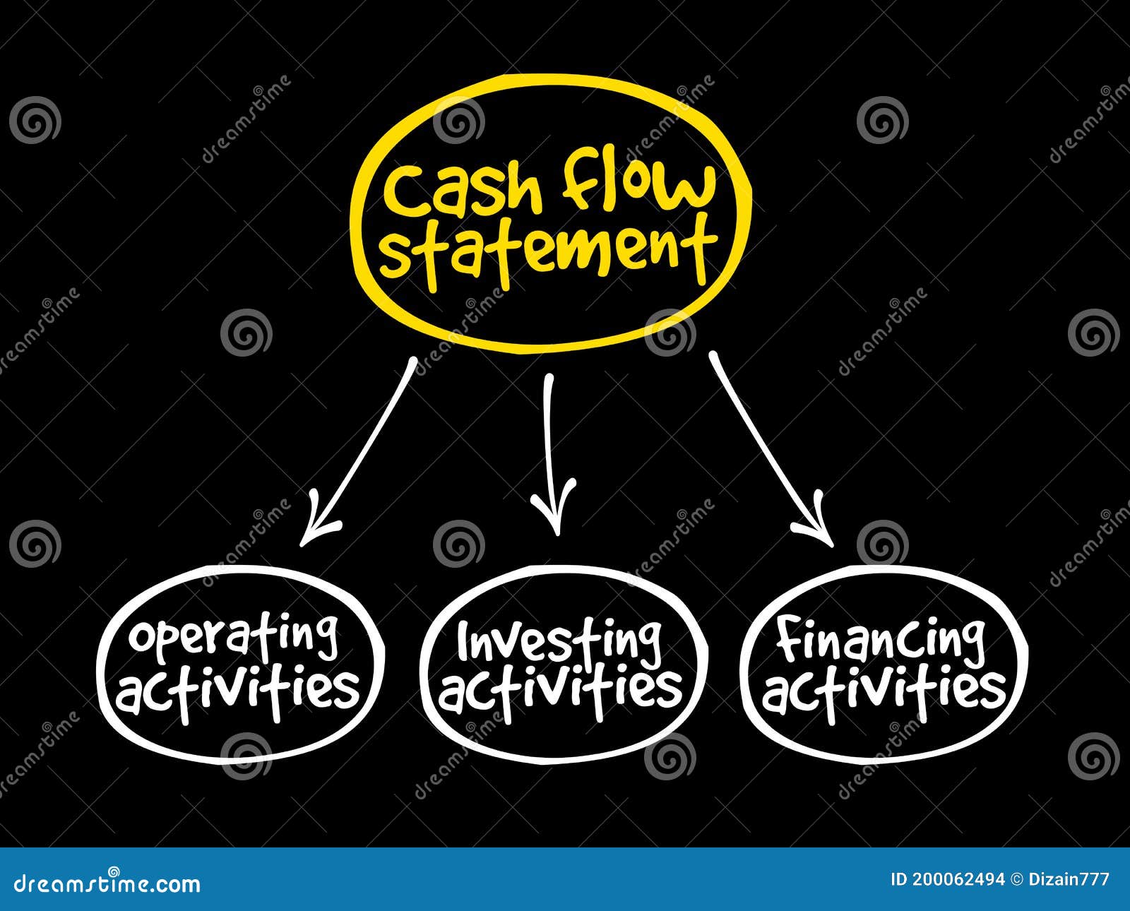 Cash Flow Statement Mind Map Stock Illustration - Illustration of ...
