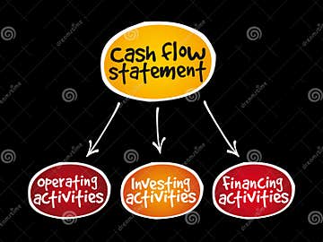 Cash Flow Statement Mind Map Stock Illustration - Illustration of mind ...