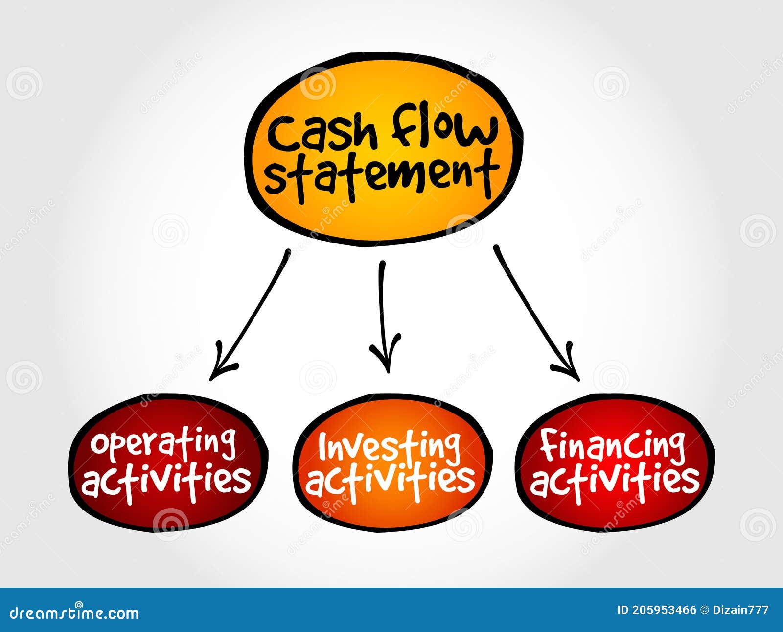 Cash Flow Statement Mind Map Stock Illustration - Illustration of concept, diagram: 205953466