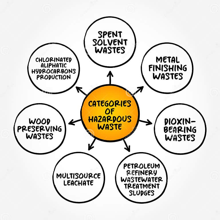 Categories of Hazardous Waste Mind Map Text Concept for Presentations ...