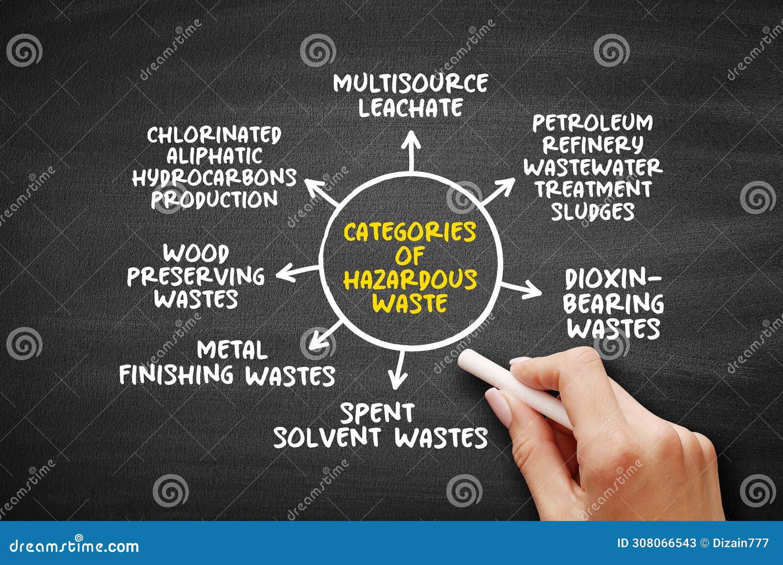 Categories of Hazardous Waste Mind Map Text Concept for Presentations ... Categories of Hazardous Waste Mind Map Text Concept for Presentations ...
