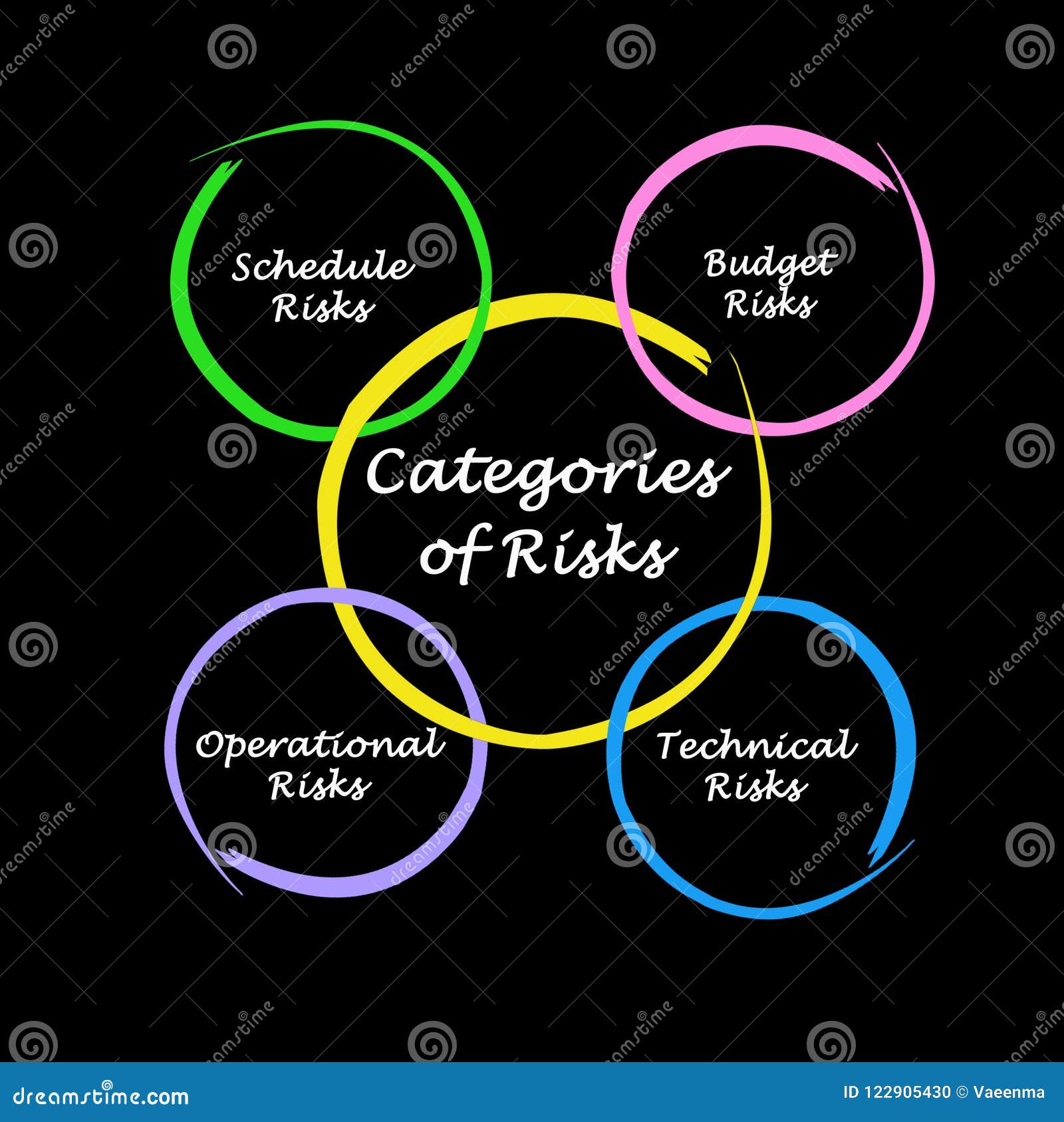 Categories of Risks stock illustration. Illustration of budget - 122905430