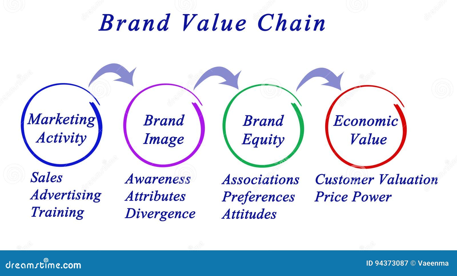 Catena di valori di marca illustrazione di stock. Illustrazione di ...