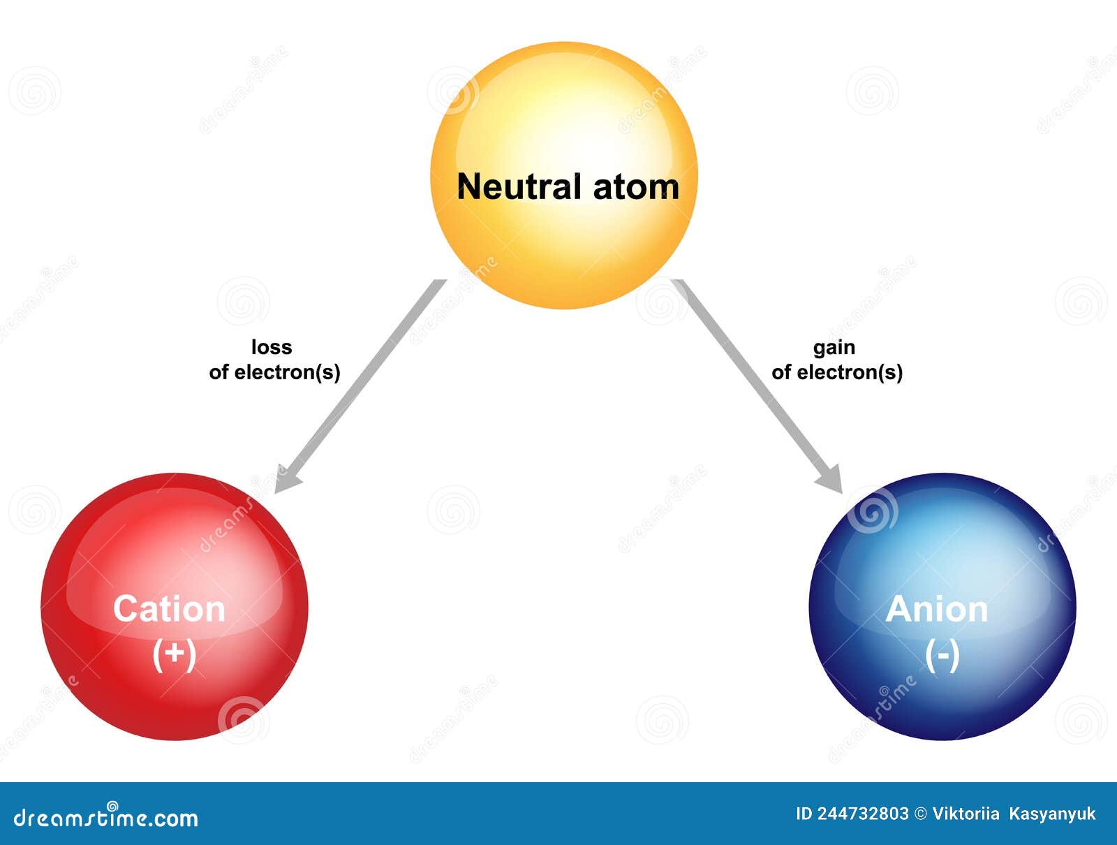 Cations, Anions and Neutral Atom. Difference between Cation and Anion ... Cations, Anions and Neutral Atom. Difference between Cation and Anion ...