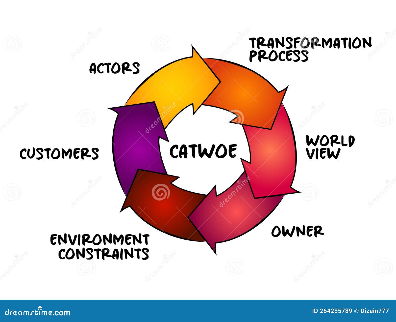 CATWOE Technique - Approach To Understanding the Various Perspectives ...