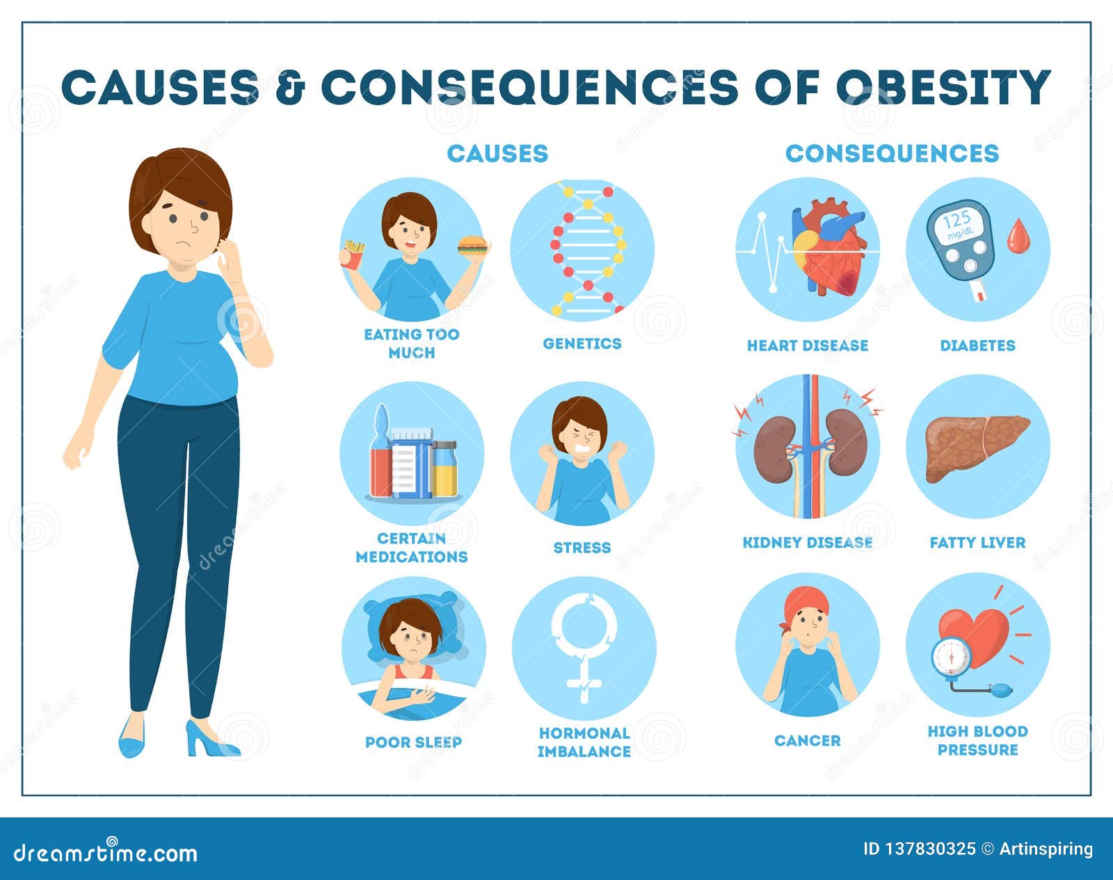 Obesidad Causas