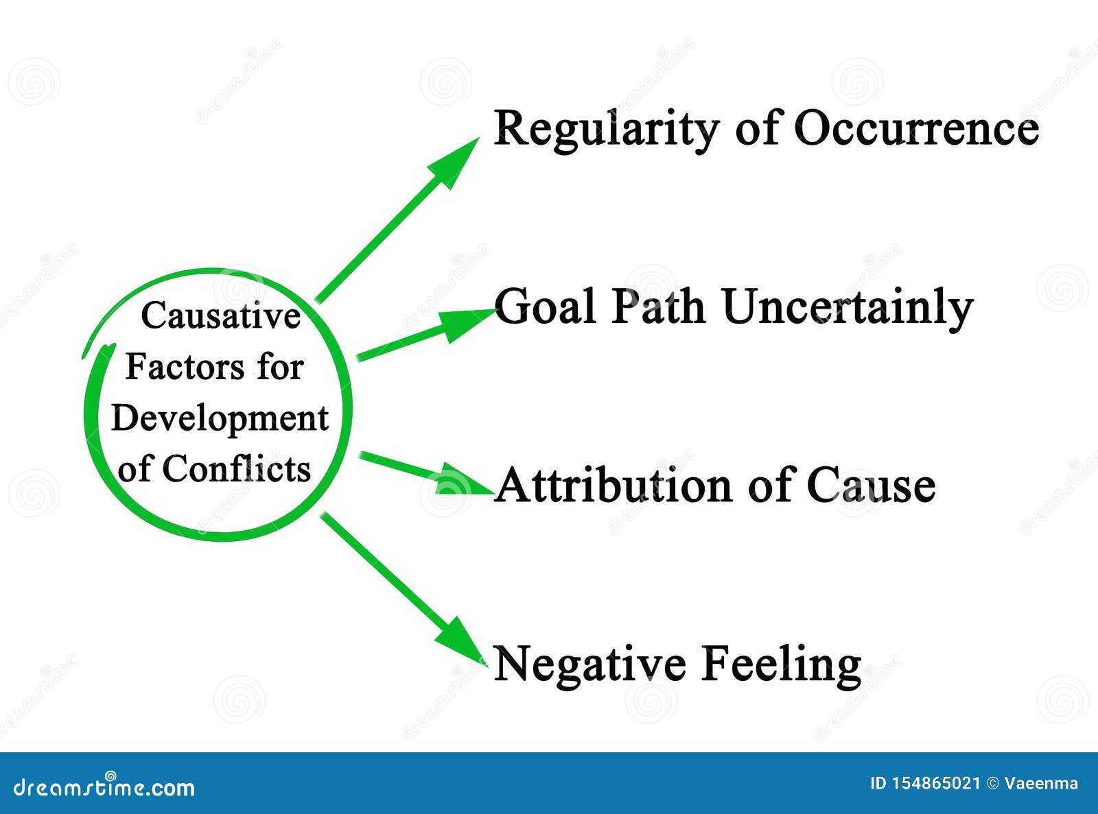 Causative Factors for Development of Conflicts Stock Illustration ...