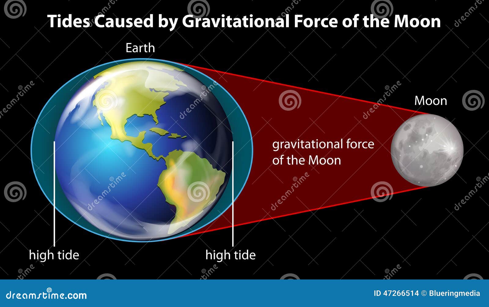 Cause delle maree illustrazione vettoriale. Illustrazione di celeste ...