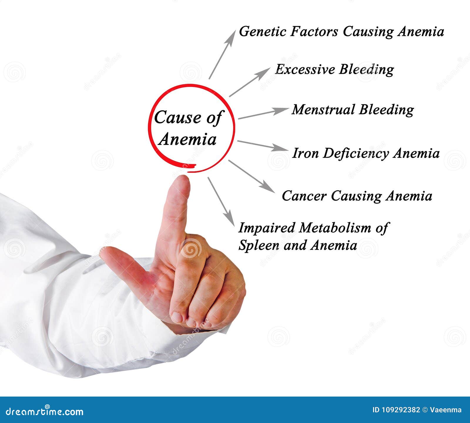 Causes of Anemia stock photo. Image of cause, pointing - 109292382