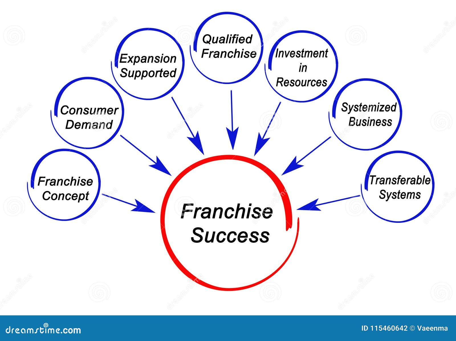 Causes of Franchise Success Stock Illustration - Illustration of ... Causes of Franchise Success Stock Illustration - Illustration of ...