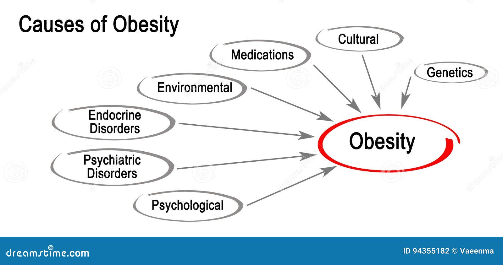 Obesity: Causes And Effects Stock Photography | CartoonDealer.com #85633088 Obesity: Causes And Effects Stock Photography | CartoonDealer.com #85633088