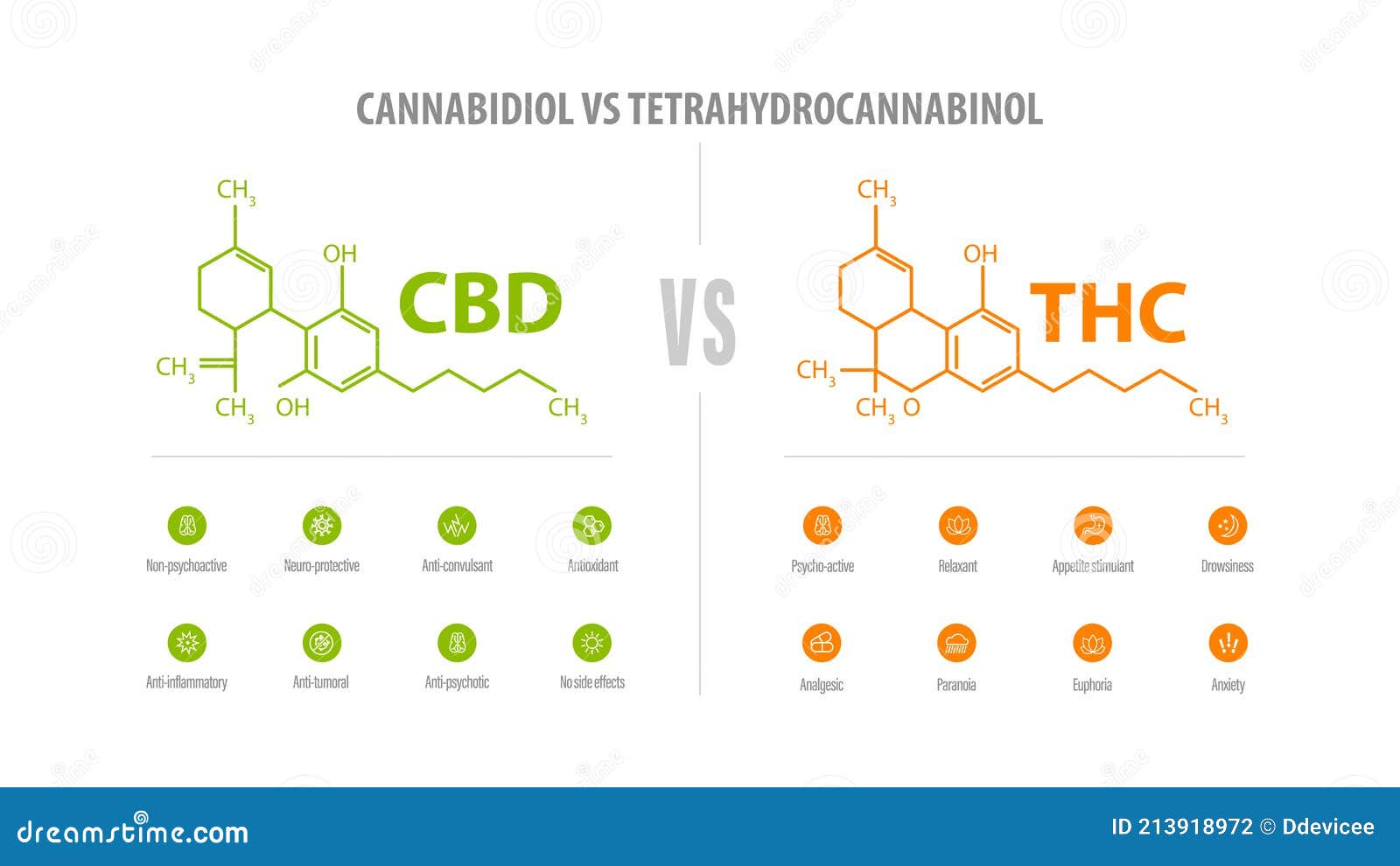 CBD Vs THC, List of Differences with Icons and Chemical Formulas. White ... CBD Vs THC, List of Differences with Icons and Chemical Formulas. White ...