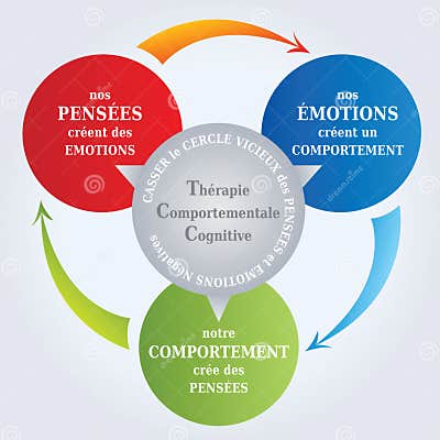 CBT, Cognitive Behavioral Therapy, Cycle Diagram with the Concept that ...