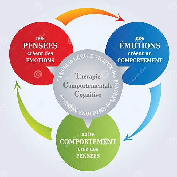 CBT, Cognitive Behavioral Therapy, Cycle Diagram with the Concept that ...