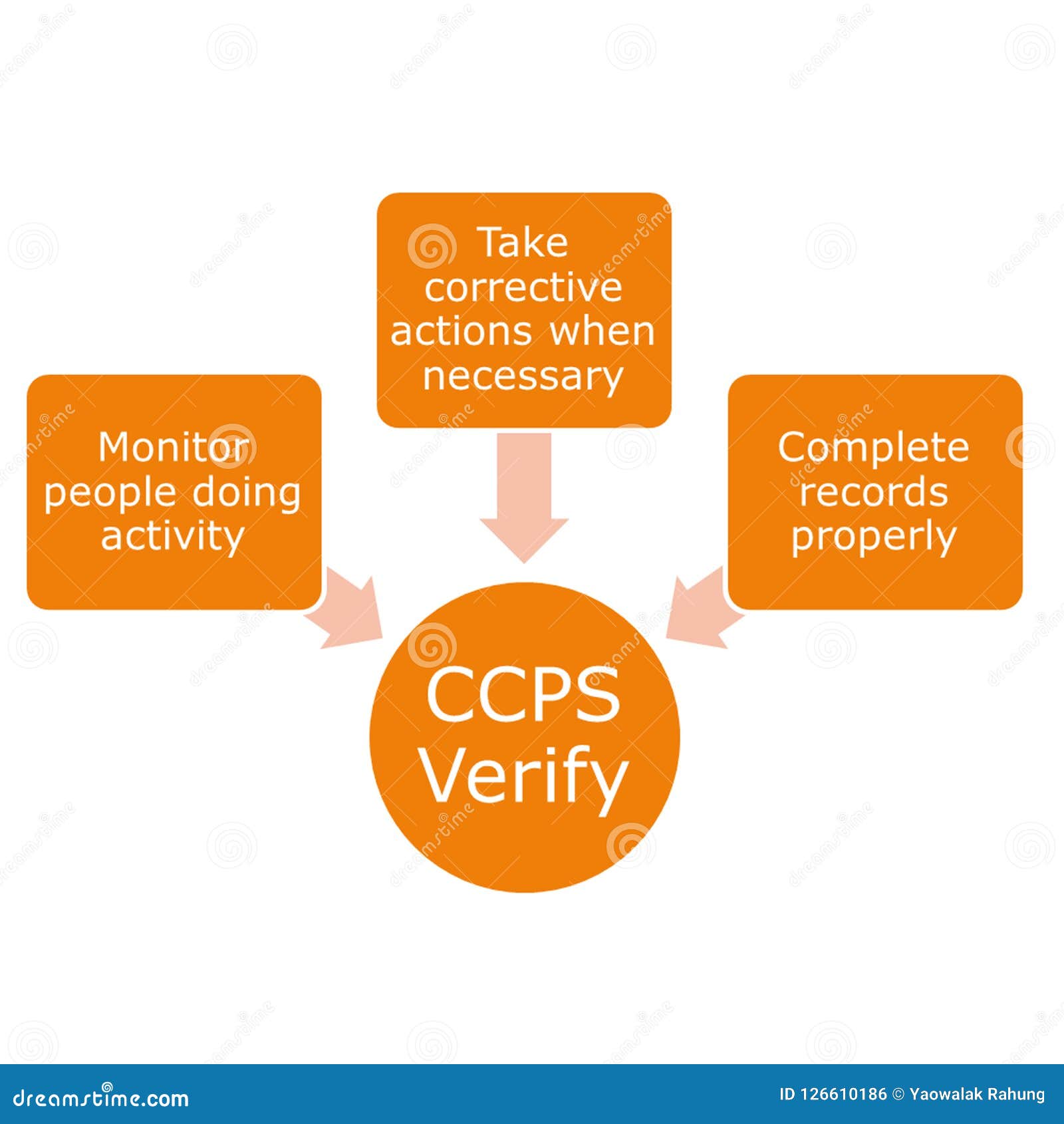 CCPs Verify Royalty-Free Stock Photo | CartoonDealer.com #126610359
