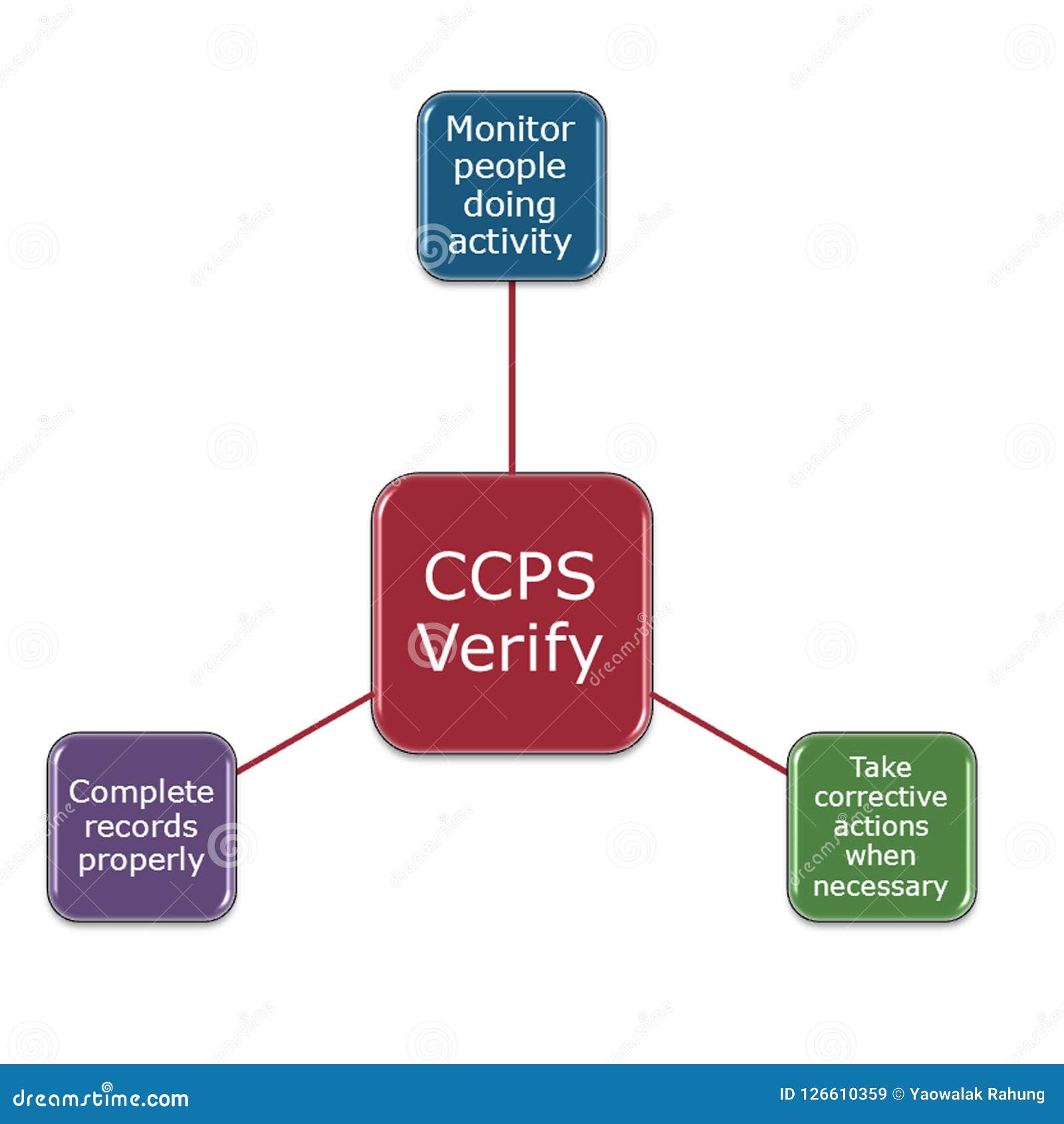 CCPs Verify Royalty-Free Stock Photo | CartoonDealer.com #126610359