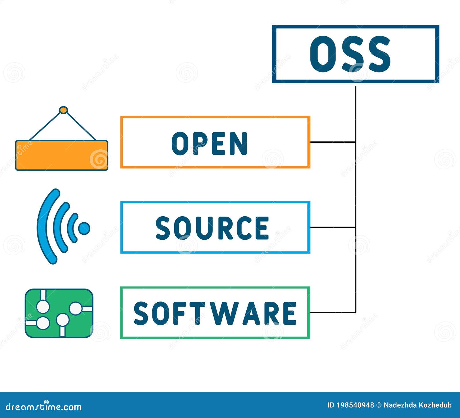 OSS - Open Source Software Acronym Business Concept Background. Stock ...
