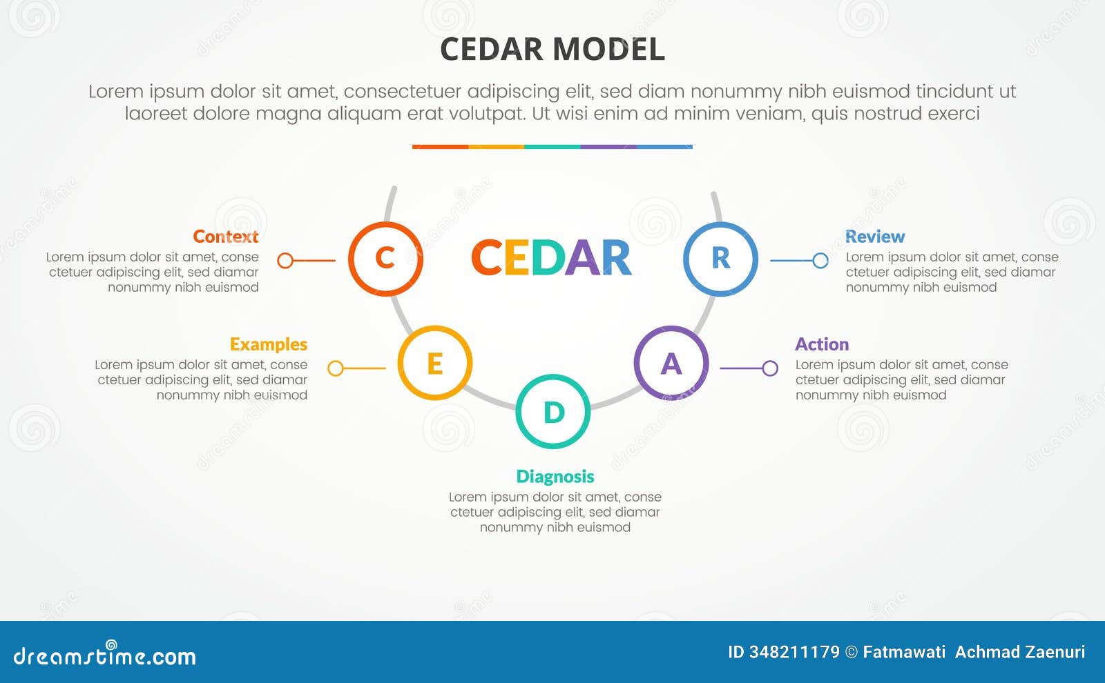 CEDAR Feedback Model Infographic Concept for Slide Presentation with ...