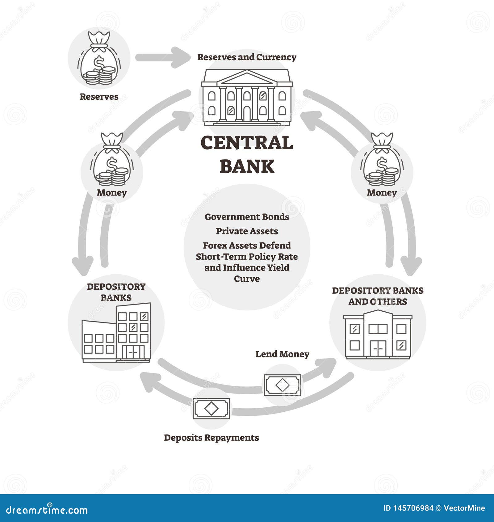 Central Bank Vector Illustration. Outline Finance Explanation Cycle ... Central Bank Vector Illustration. Outline Finance Explanation Cycle ...