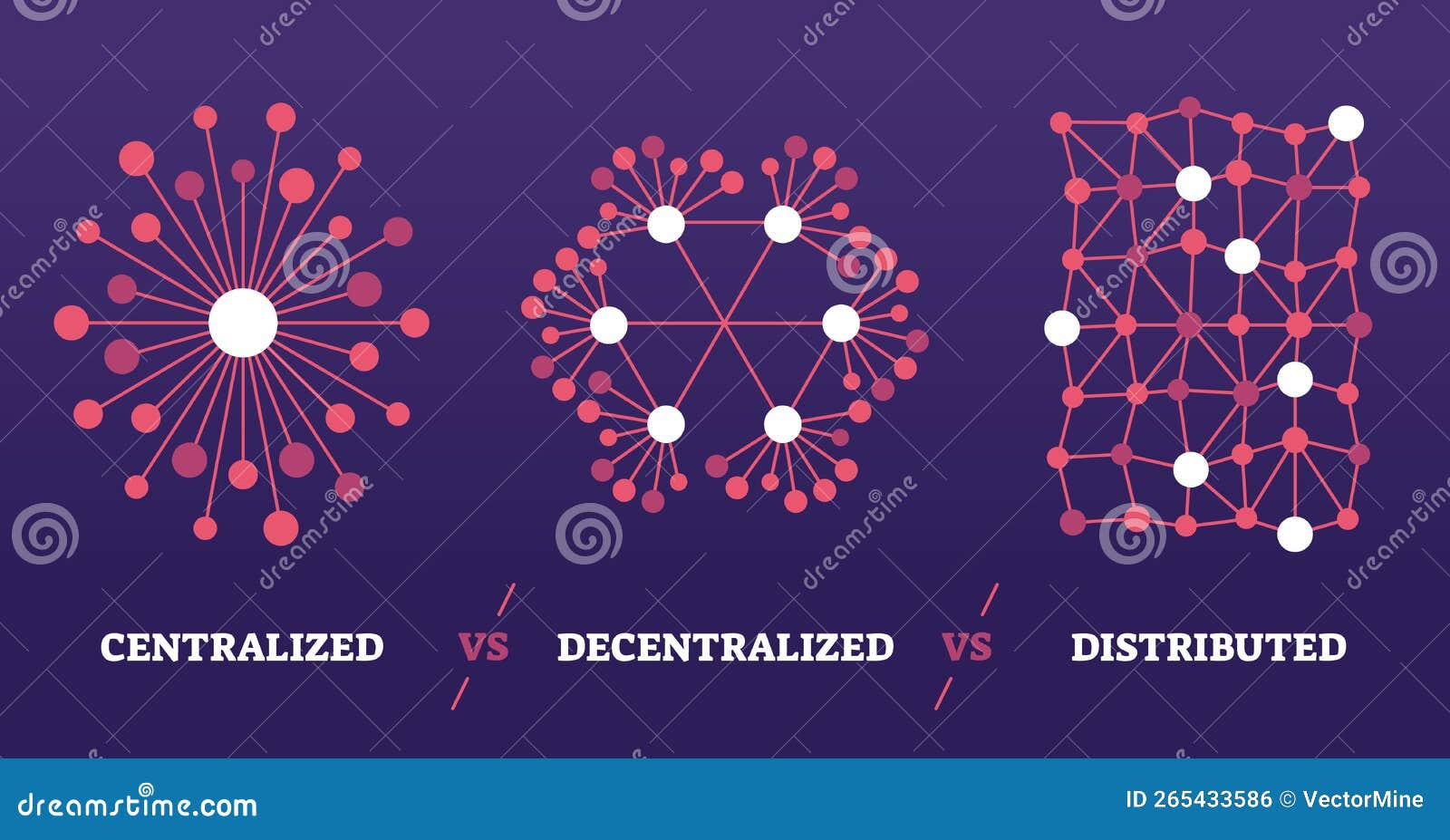 Centralized, Decentralized and Distributed Data Differences Outline ... Centralized, Decentralized and Distributed Data Differences Outline ...