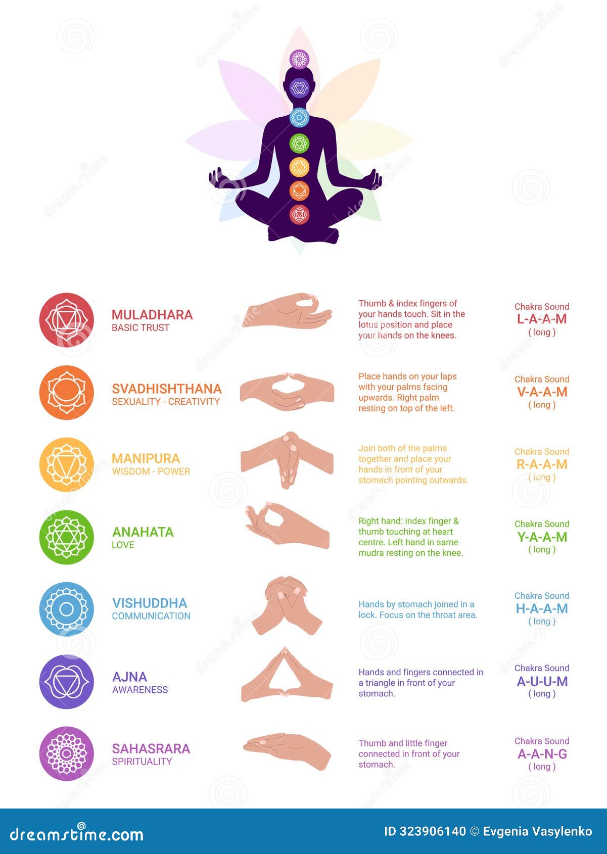 Chakras, Mudras and Mantras Poster. Hands with Mantras. Instructions ...