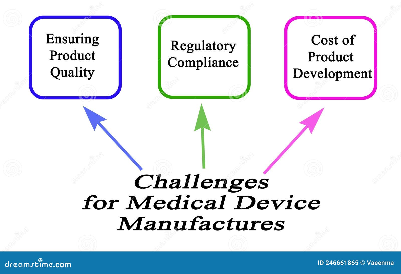 Challenges for Medical Device Manufactures Stock Illustration ...