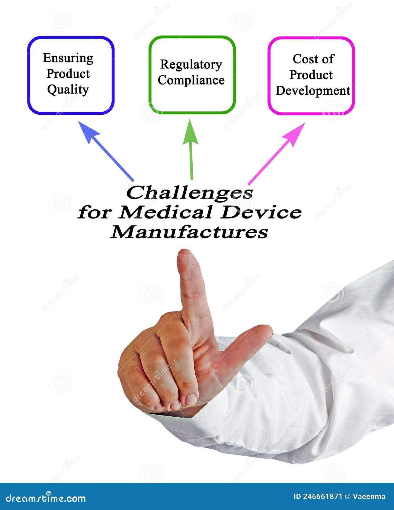 Challenges for Medical Device Manufactures Stock Image - Image of ...