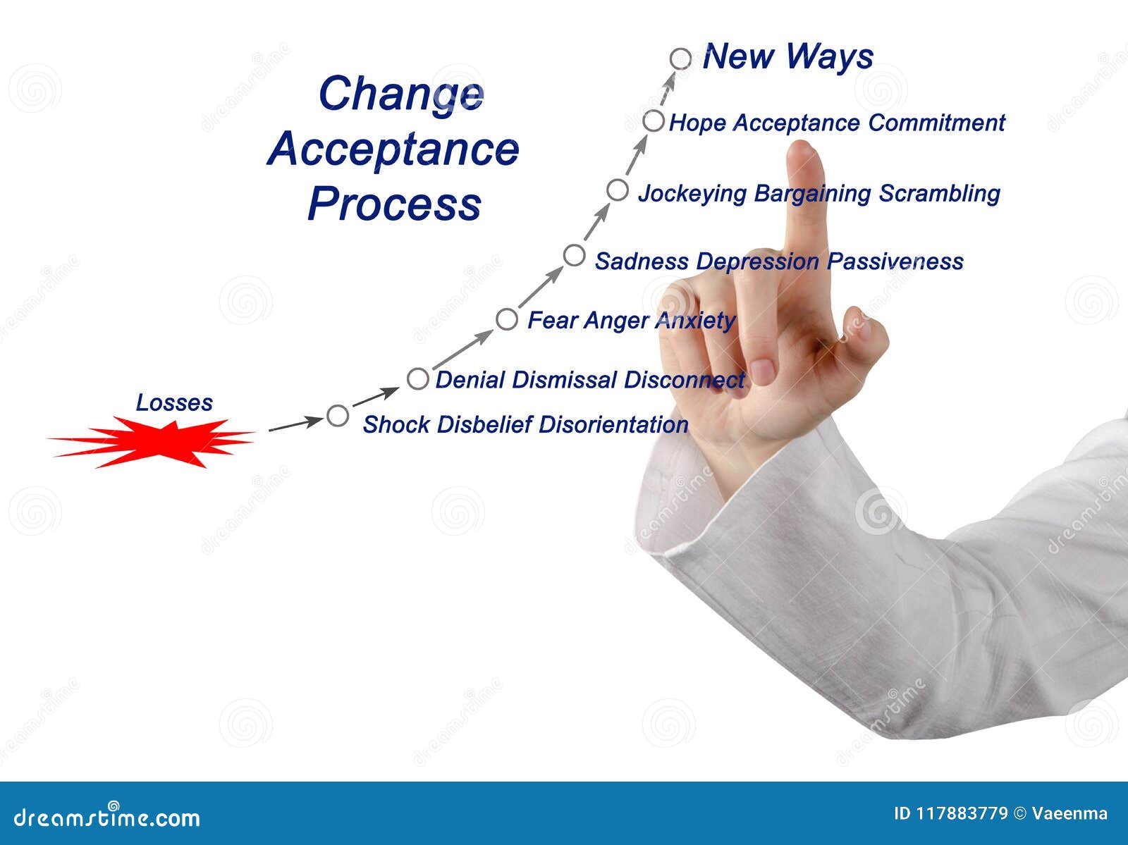 Components Of Change Model Royalty-Free Stock Photography ...