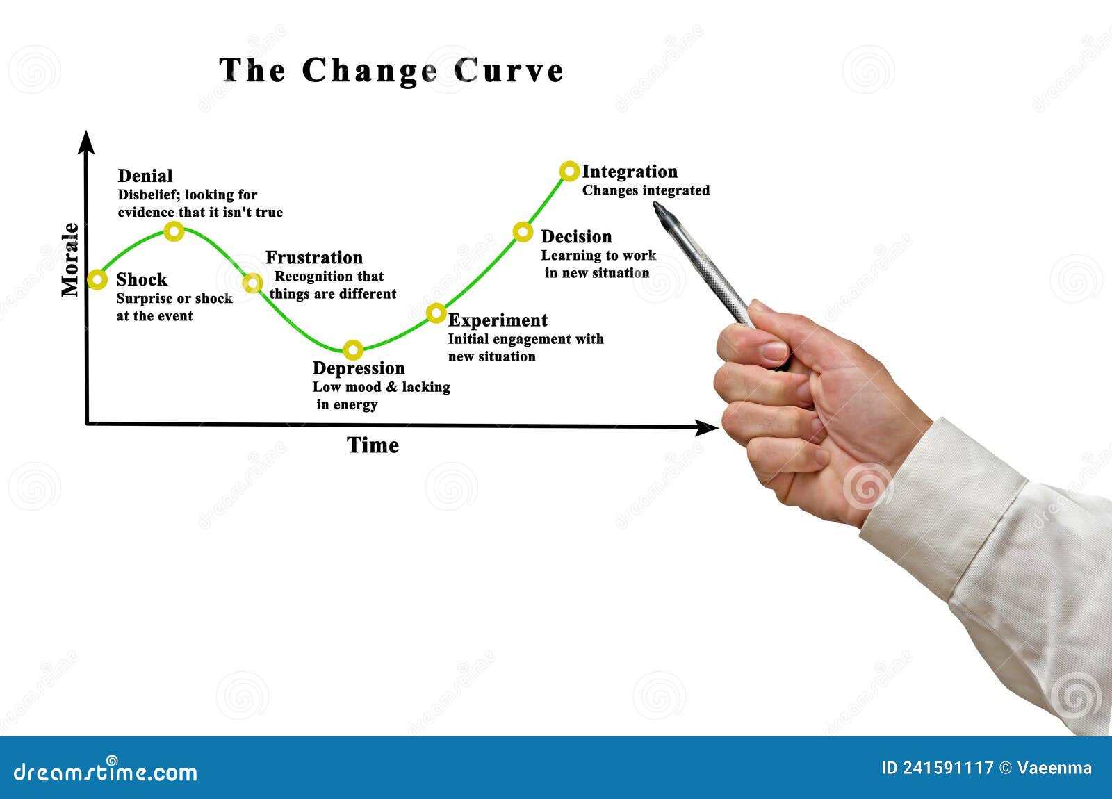 Change Curve stock image. Image of change, integration - 241591117