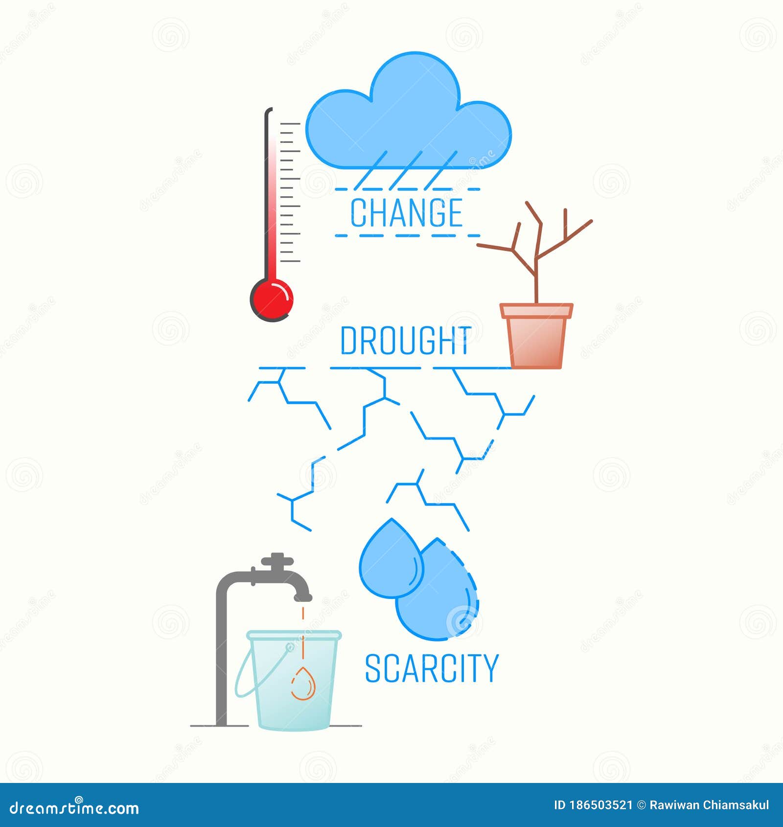 Change Drought Scarcity stock vector. Illustration of crisis - 186503521