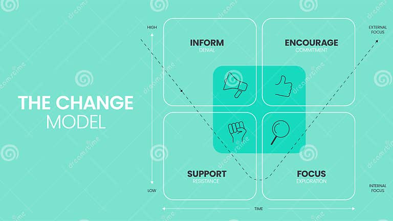 The Change Grid Model Strategy Framework Diagram Chart Infographic ...
