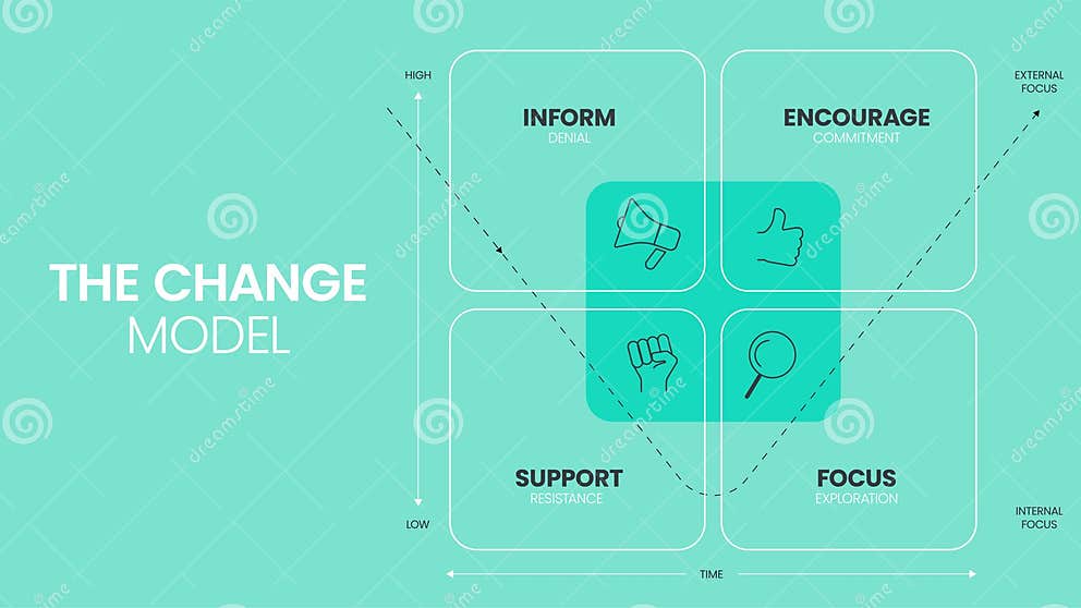 The Change Grid Model Strategy Framework Diagram Chart Infographic ...
