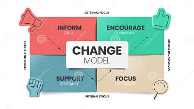 The Change Grid Model Strategy Framework Diagram Chart Infographic ...