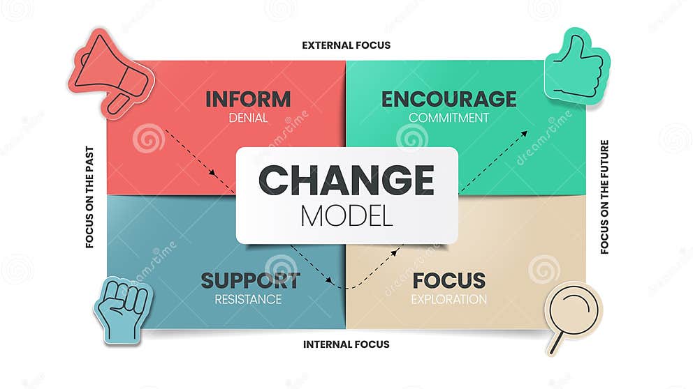 The Change Grid Model Strategy Framework Diagram Chart Infographic ...