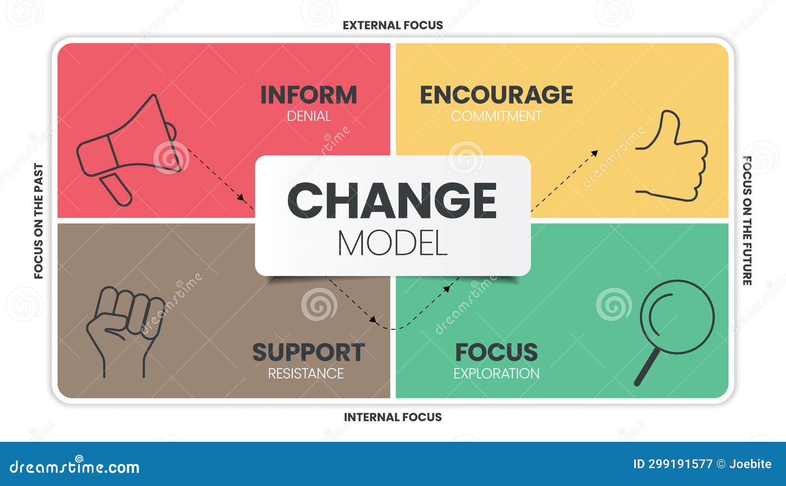 The Change Grid Model Strategy Framework Diagram Chart Infographic ...
