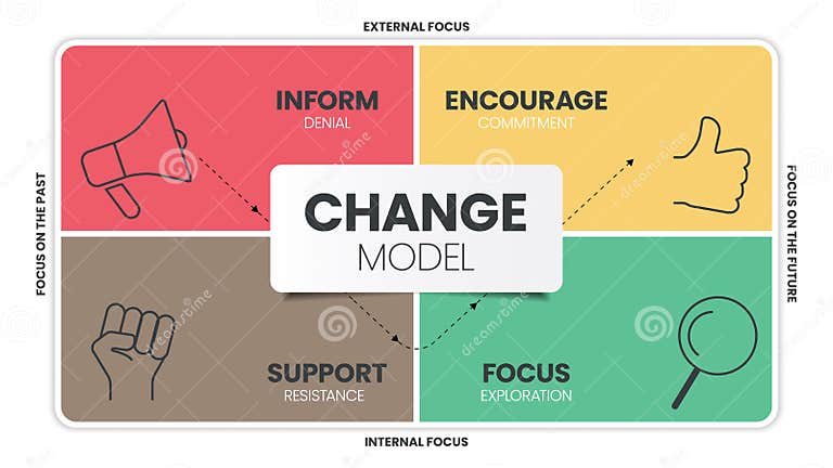 The Change Grid Model Strategy Framework Diagram Chart Infographic ...
