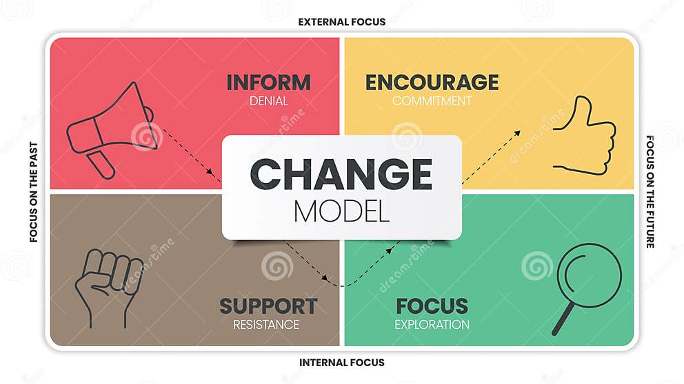The Change Grid Model Strategy Framework Diagram Chart Infographic ...