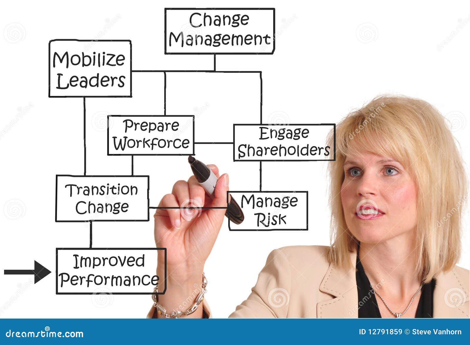 Change Management Flowchart Hand Drawing On Whiteboard Royalty-Free ... Change Management Flowchart Hand Drawing On Whiteboard Royalty-Free ...