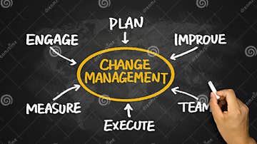 Change Management Flowchart Hand Drawing on Blackboard Stock Image ...
