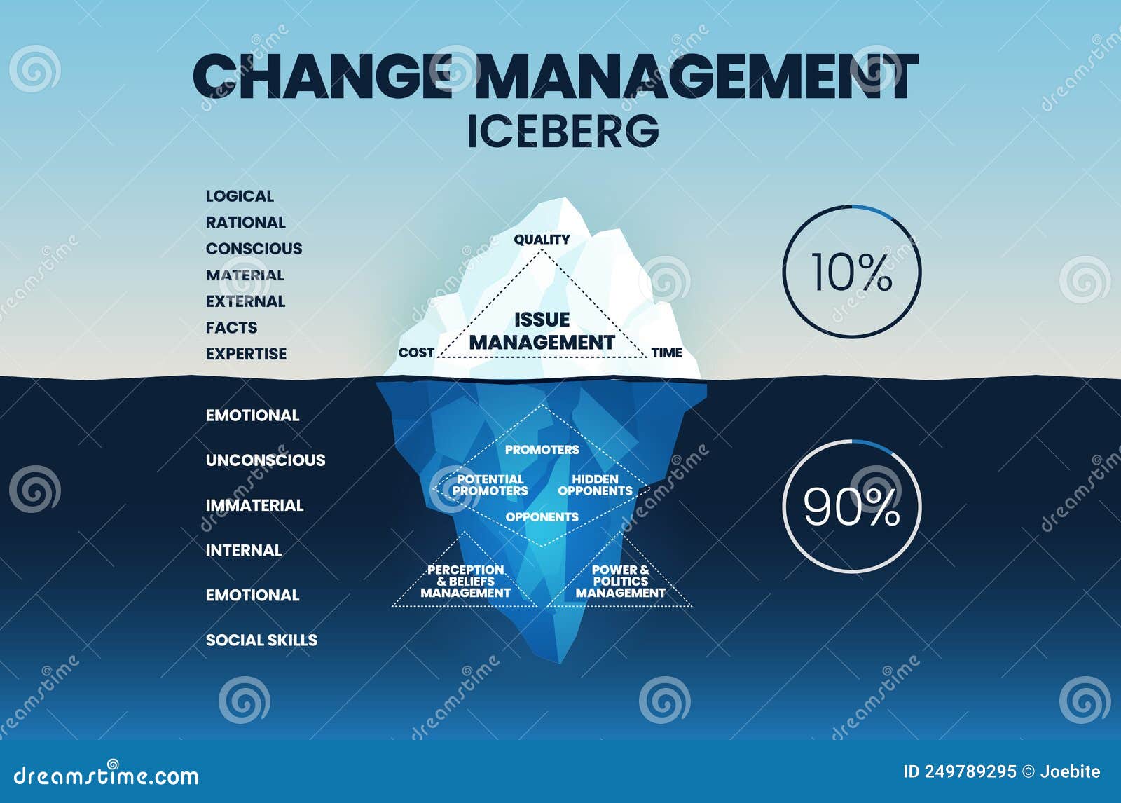 Change Management Iceberg Illustration Vector Has Issues of Management ...