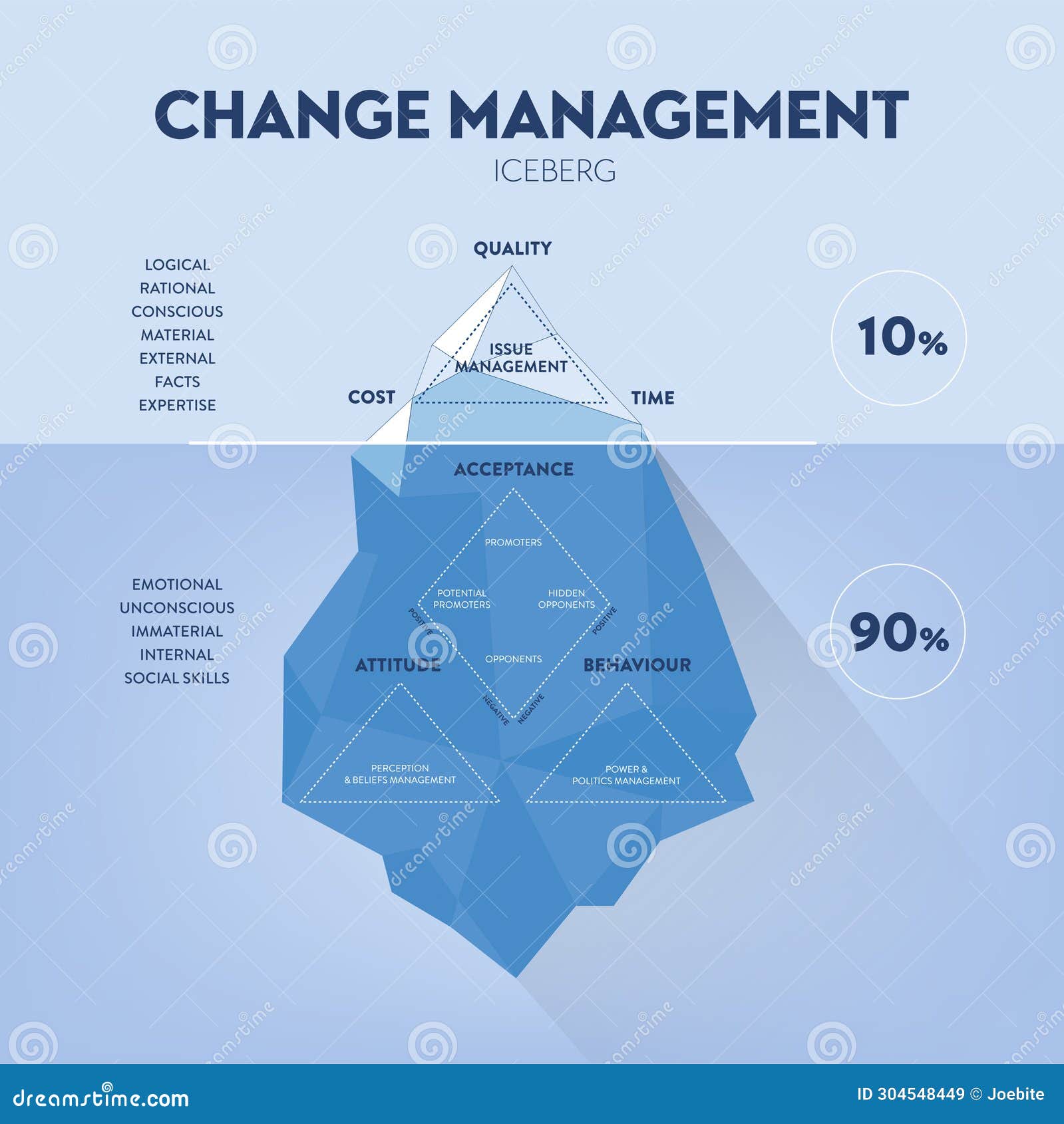 Change Management Iceberg Illustration Vector Has Issues of Management ...