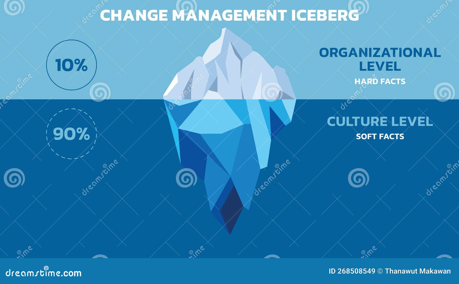 Change Management Iceberg Model Stock Vector - Illustration of ...