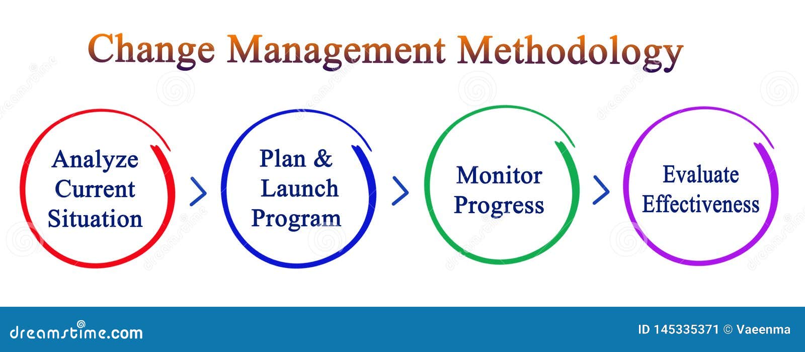 Change Management Methodology Stock Illustration - Illustration of ...