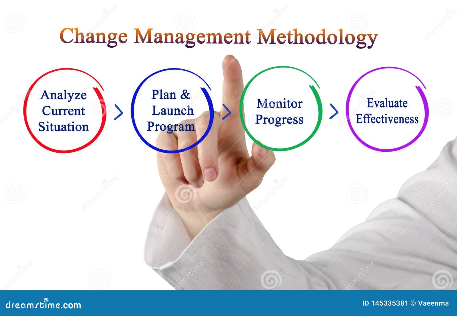 Change Management Methodology Stock Image - Image of situation, virtual ...