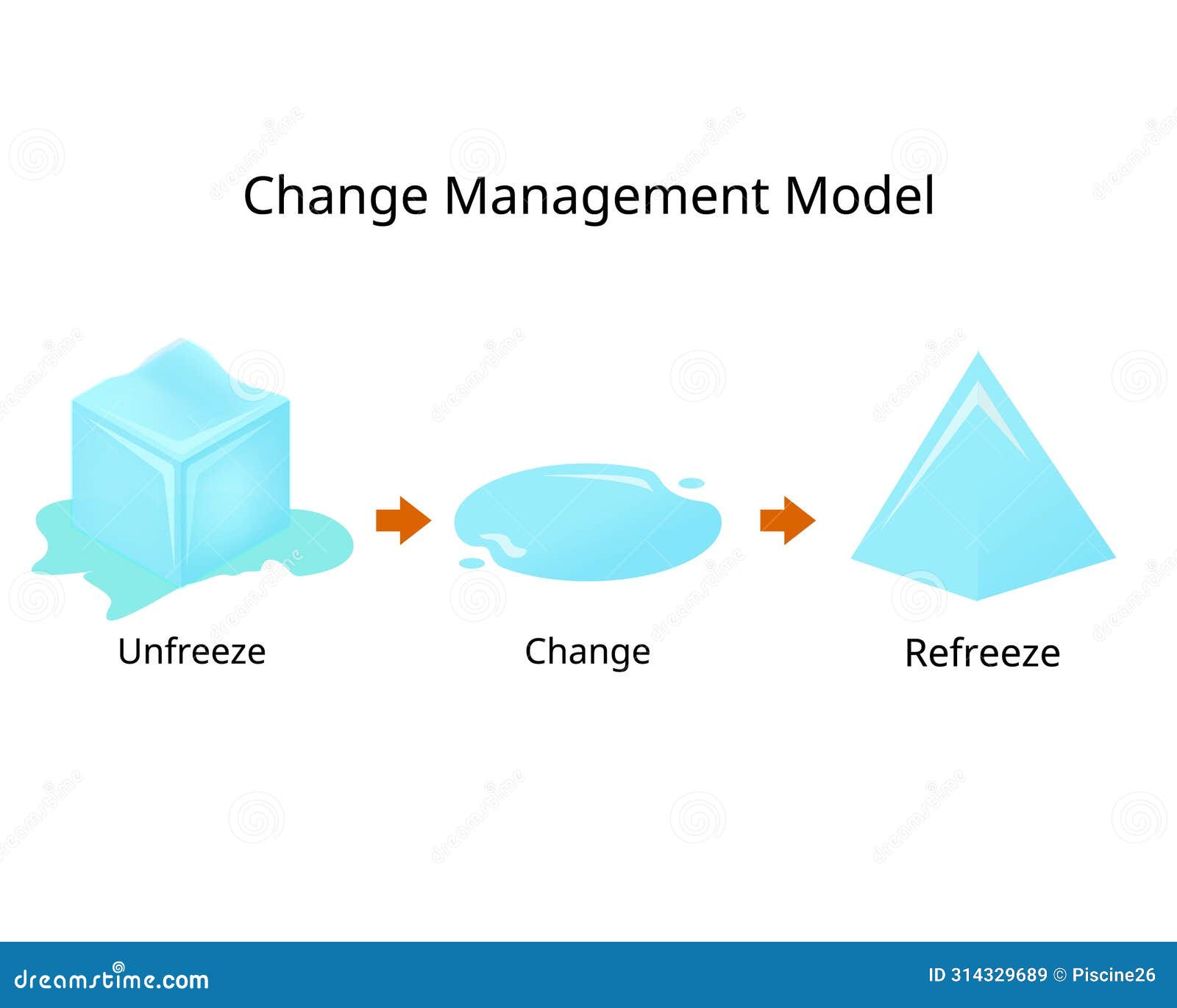 Change Management Model Involving Three Steps for Unfreezing, Changing ...