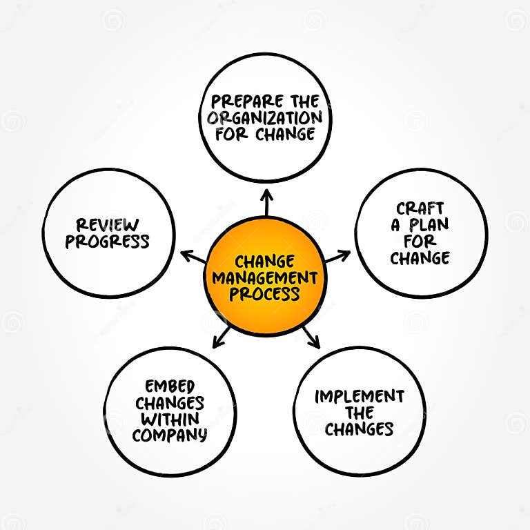 Change Management Process (systematic Approach To Dealing with the ...